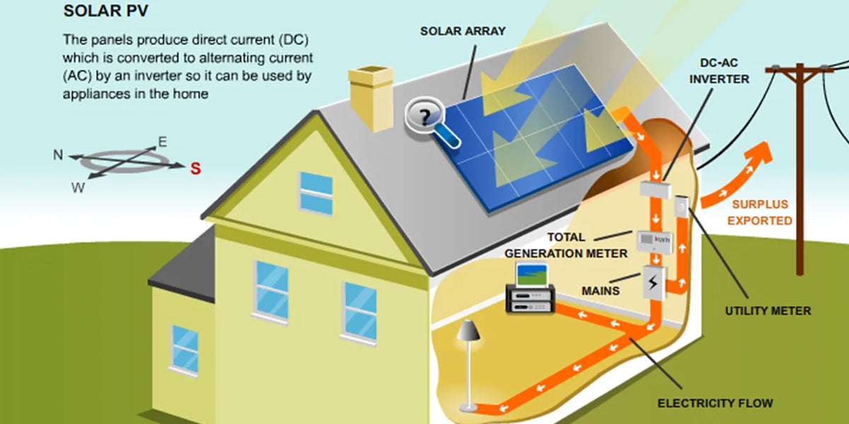 Powering Up: An Easy-to-Understand Guide to Solar Inverters (ELI5 ...